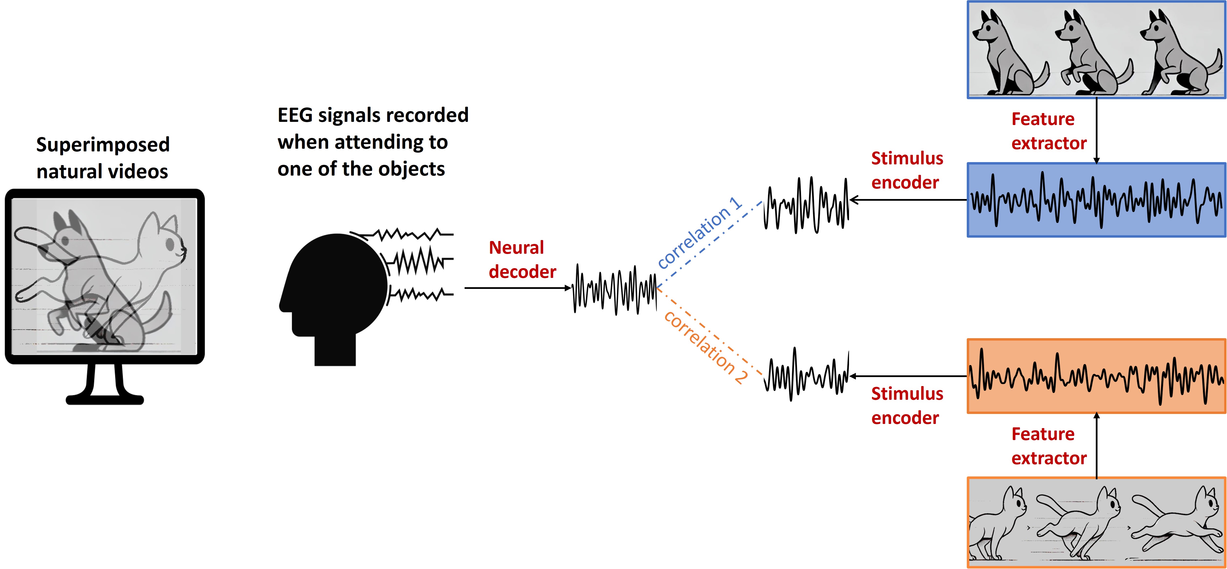 EEG-based Decoding of Selective Visual Attention in Superimposed Videos ... EEG-based Decoding of Selective Visual Attention in Superimposed Videos ...