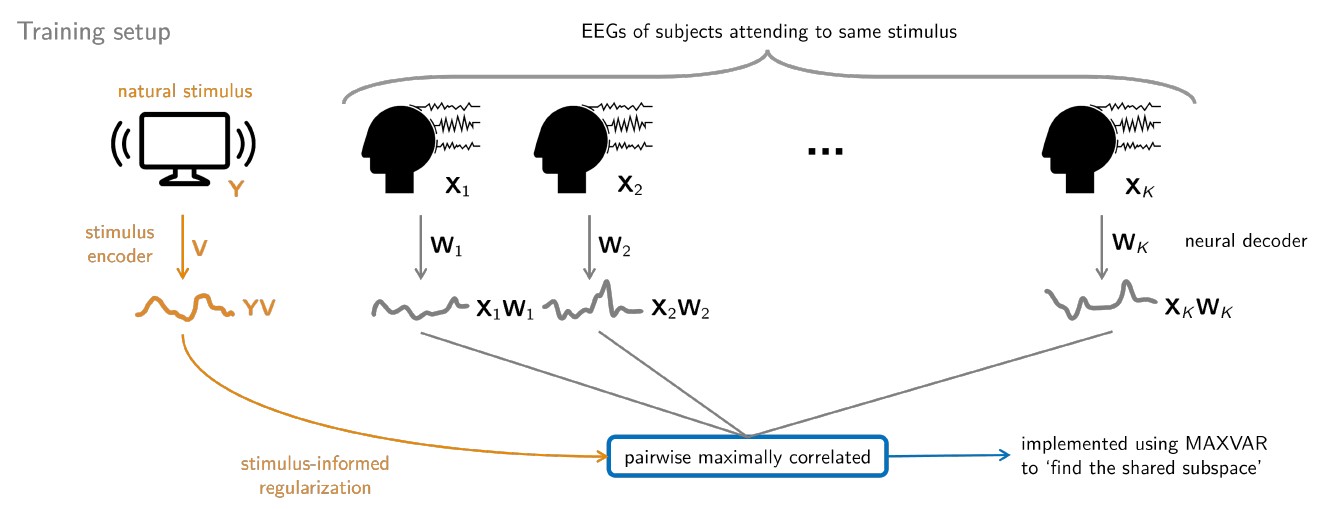 Stimulus-Informed Generalized Canonical Correlation Analysis for Group ... Stimulus-Informed Generalized Canonical Correlation Analysis for Group ...